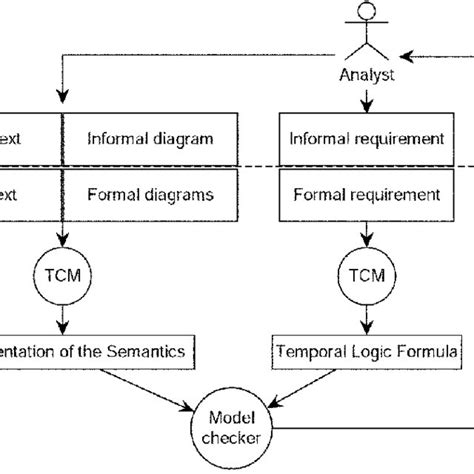 Some Assumptions Needed For The Systems Engineering Argument Download Scientific Diagram