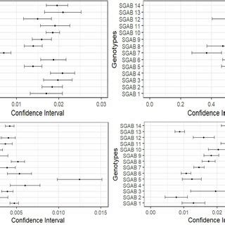 Confidence interval 95 of β 1 s estimates linear regression