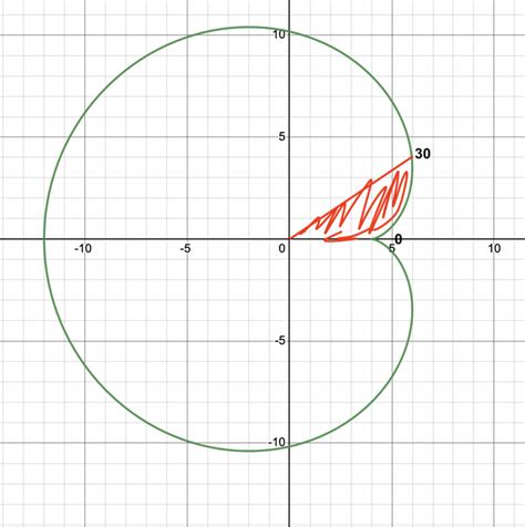 Trouble With Integrating Parametric Equations Rcalculus