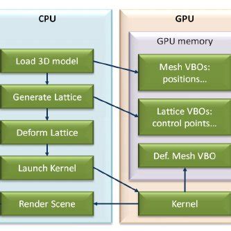 Illustration Of Implementation Concept With CPU And GPU Part Download Scientific Diagram