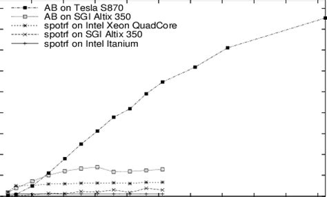 Performance Of The Cholesky Factorization On Several Platforms