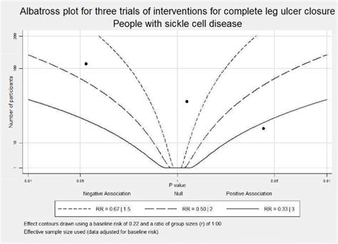 Albatross Plot For Three Trials About Interventions For Treating Leg Download Scientific