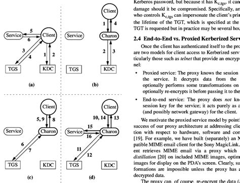 A The Kerberos Protocol B Obtaining A Tgt Via Charon C Download Scientific Diagram