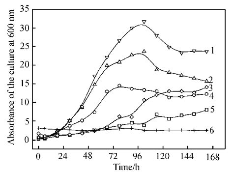 Growth Curve Of The Strain In Different Concentrations Of Dbt Cultures