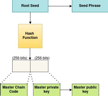 Hierarchical Deterministic HD Wallet