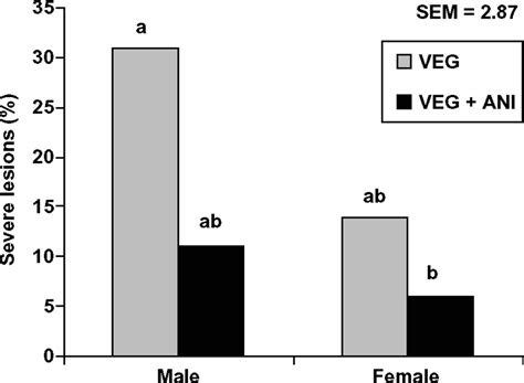 Protein Source Sex Interaction For Severe Lesions At D P