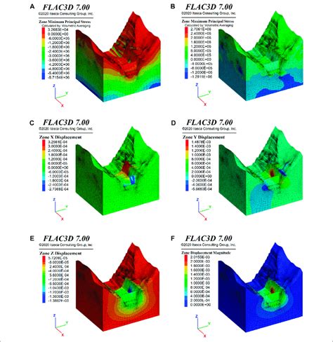 numerical modelling results of the whole model for working condition