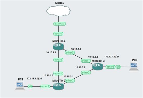 Pengen Banget Belajar Mikrotik Tapi Gak Punya Coba Gns3 Web