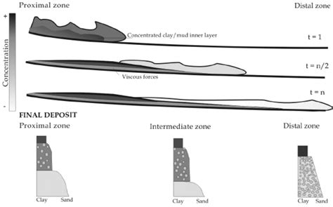 Spatial Evolution Scheme Of The Sediment Gravity Flow For Regions Vi