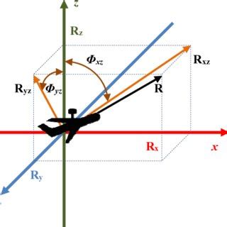 A Three Axis Reference Frame To Represent Angular Acceleration Download Scientific Diagram