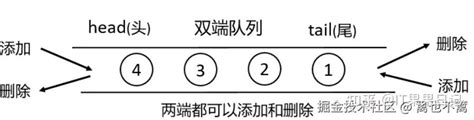 深入理解双端队列 实现、优化与应用解析 知乎