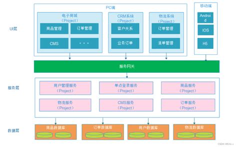 软件架构的演进（超详细） 软件体系结构技术的发展过程 Csdn博客