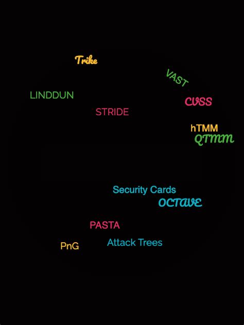 Threat Modeling Some Of The Best Methods Joseph Bugeja