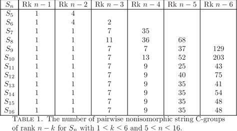 Table 1 From The Number Of String C Groups Of High Rank Semantic Scholar