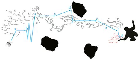 Recent Progress And Trend Of Robot Odor Source Localization Jing 2021 Ieej Transactions On