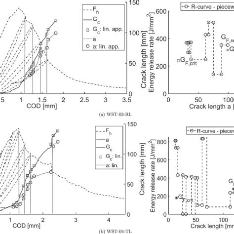 Wedge Split Test Specimen Dimensions A And Set Up View B