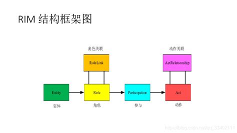 Hl7 V3从入门到精通（一） Csdn博客
