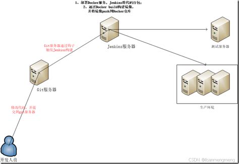 Devops中的主体流程参考devops制度流程 Csdn博客