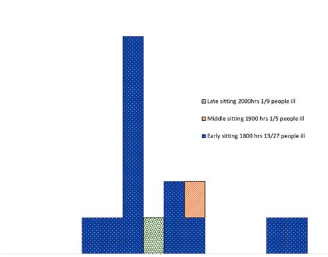 Epidemiological Curve Of Cases By Onset Of Illness Time After Attending
