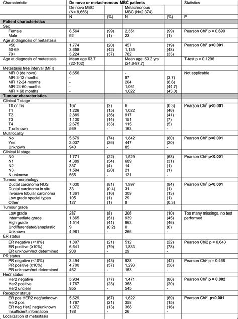 Descriptive Statistics De Novo Versus Metachronous Mbc Without