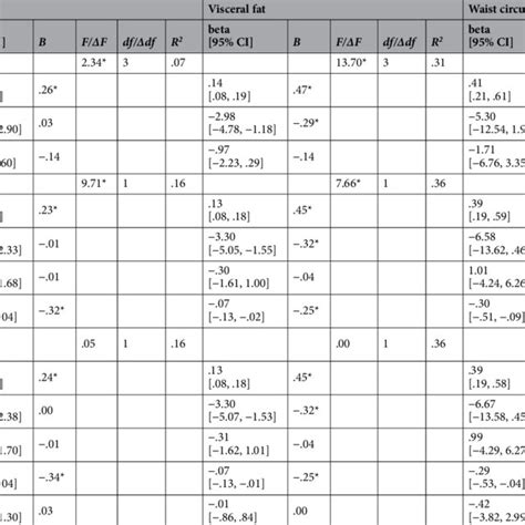 results of regression models predicting bmi in hcp−a data set p