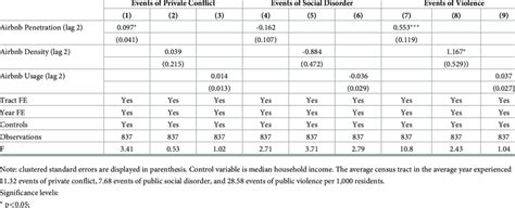 Two Year Lagged Independent Variables Download Scientific Diagram