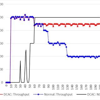 The Number Of Active Nodes In DCAC And Normal DESYNC According To The