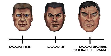 Doom Status Face