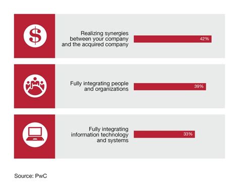Pwc On Linkedin 2014 Manda Integration Survey Report Staying Involved