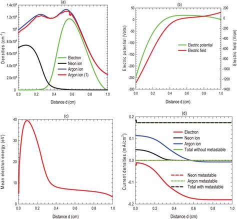 Spatial Distributions Of Electron Neon Ion And Argon Ion Densities Download Scientific