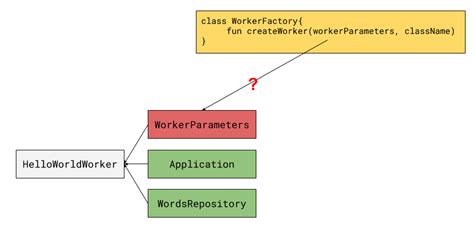 Dagger Recipes Illustrative Step By Step Guide To Achieve Constructor Injection In Workmanager
