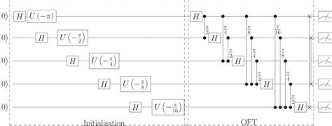 The Full Circuit Used For The Simulations Of 5 Qubit Quantum Fourier