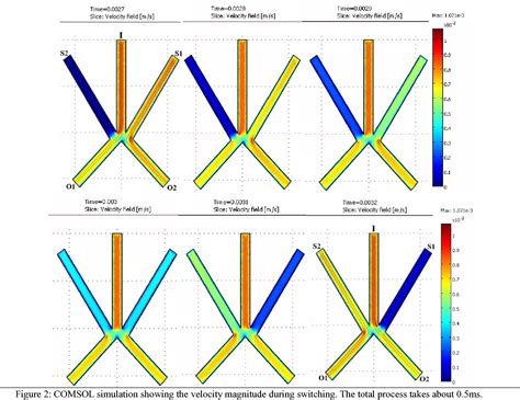 Figure 2 From Gravity Driven Microfluidic Cell Sorter Based On