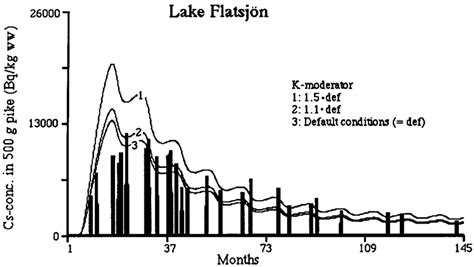 A Comparison Sensitivity Test Between Empirical Data And Modelled