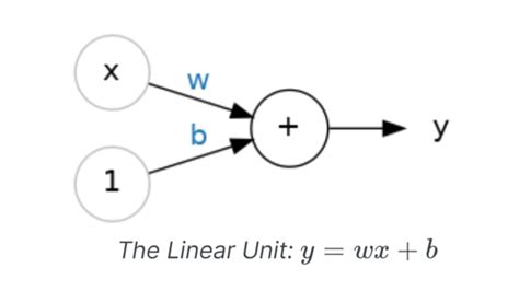 Working Of A Single Neuron Praudyog