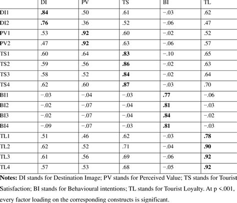 Factor Loading And Cross Loading Download Scientific Diagram
