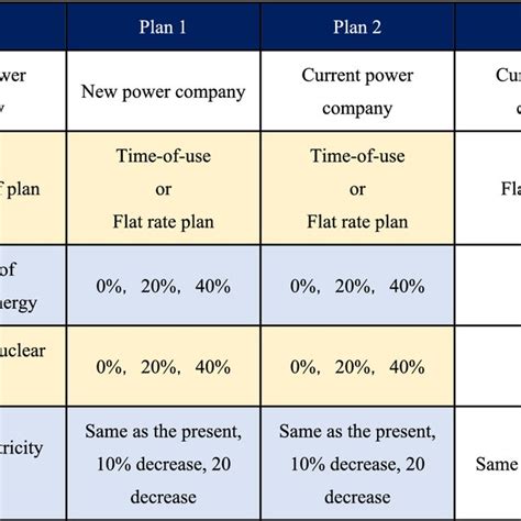 Stated Preference Method Question Attribute Values Download
