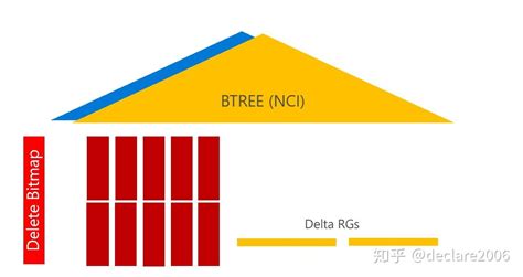 ColumnStore index 列存储索引解析 知乎