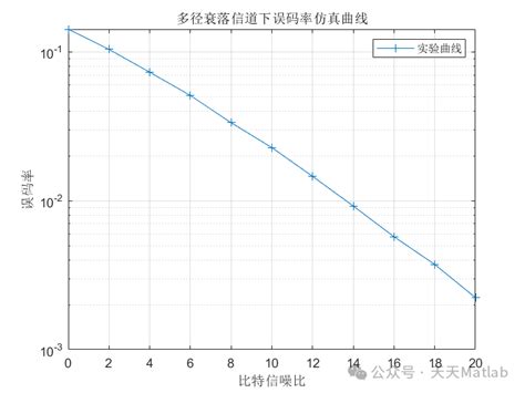【ofdm通信】多径衰落信道下的正交频分复用ofdm传输，ls均衡方法、mmse均衡方法与fft完美均衡附matlab代码 Csdn博客