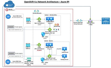 Ocp 4x On Azure