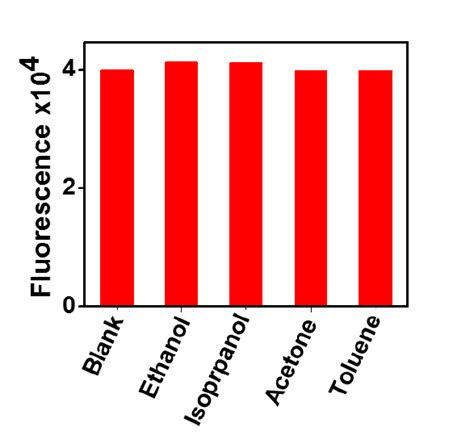 Figure S6 Micromotrs Based Detection Of Dcp In Phospahte Buffer Ph