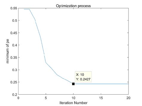 optimization process of the immune fruit fly optimization algorithm