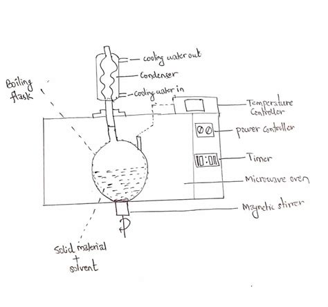 Microwave Assisted Extraction Principle Process Application