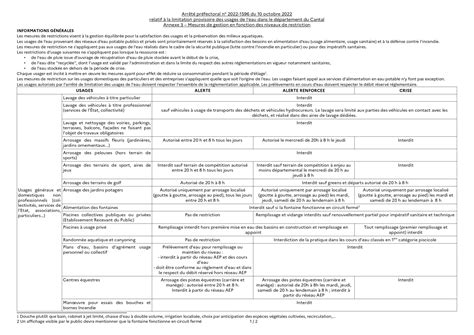 Adaptation Des Mesures Des Restriction Des Usages De L Eau Alerte