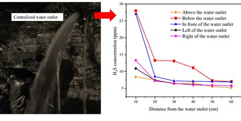 Diffusion Curve Of H S Concentration Near The Concentrated Water Outlet Download Scientific