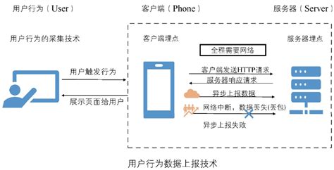 数据分析之道 第4章 数据埋点 埋点数据分析 csdn博客