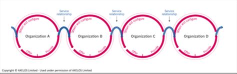 Itil Foundation V4 Ch2 1 Value And Value Co Creation Quizlet