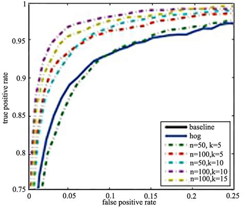 The Performance Of The Proposed Integral Histogram With Random