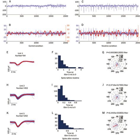 N Spike Triggered Average Sta Of Spikes Within 60 S O Frequency