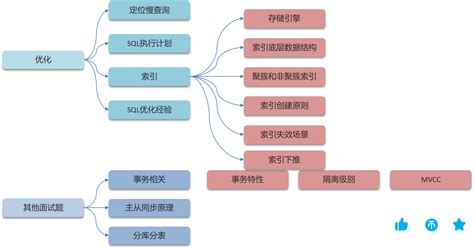 Mysql面试：慢查询定位与优化 Csdn博客